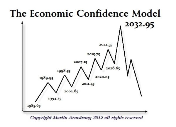 The Difference between 2020 and 2032 | Armstrong Economics