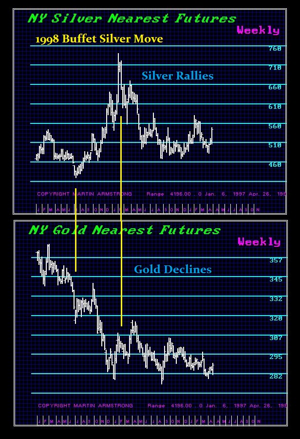 Do Commitment Of Traders & Inventories Really Matter? | Armstrong Economics