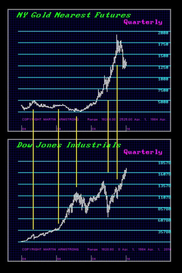 Gold & Ratios: Are They Really Worth Much? | Armstrong Economics