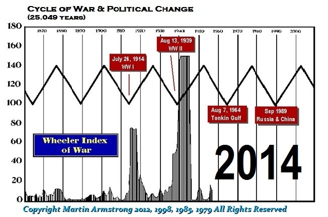 Cycle Of Peace | Armstrong Economics
