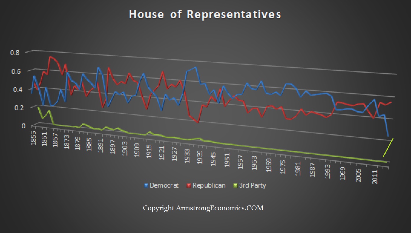 Socrates' Political Forecasts | Armstrong Economics