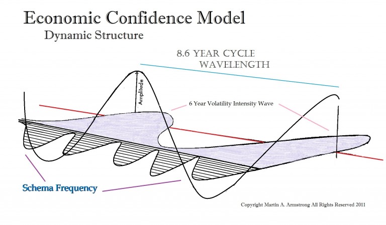 The Economic Confidence Model & Why there are 6 waves | Armstrong Economics