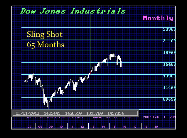 Instructional Video: Slingshot Moves | Armstrong Economics
