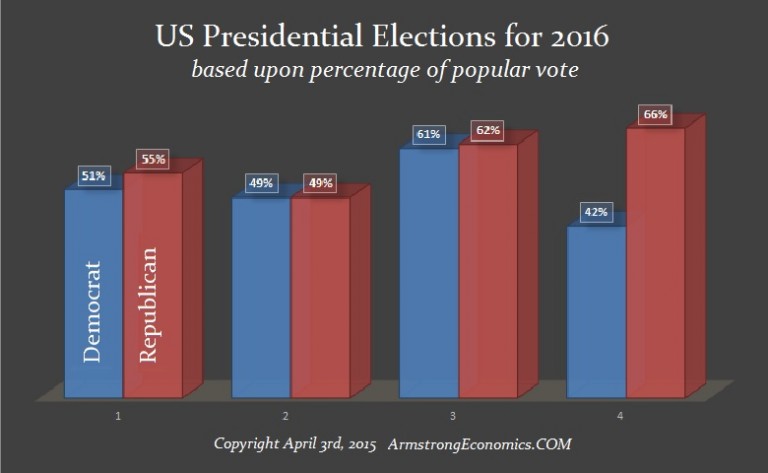 Political Analysis | Armstrong Economics