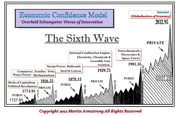 The Economic Confidence Model & Why There Are 6 Waves | Armstrong Economics