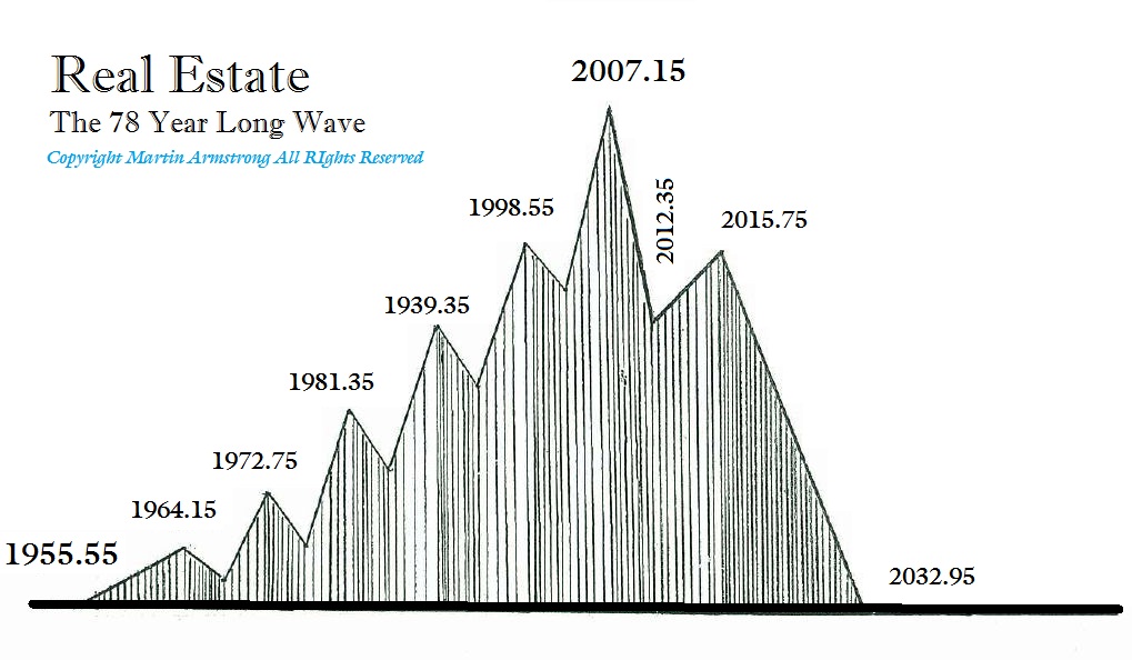 Real Estate - Cycles - Real Value | Armstrong Economics