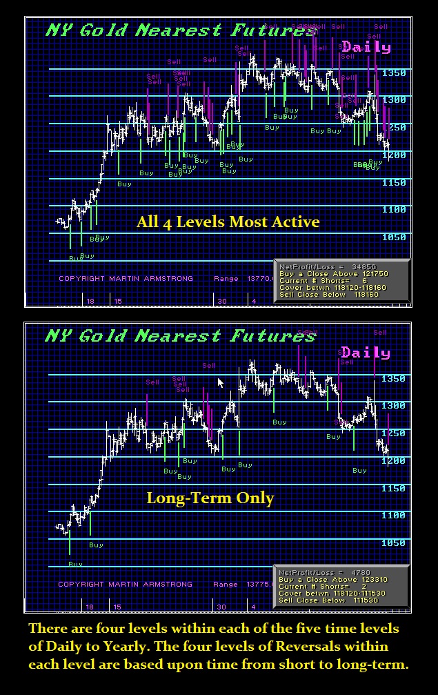 Fractal Nature Of Trading | Armstrong Economics