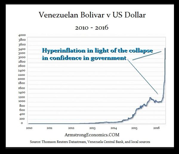 Venezuelan Hyperinflation | Armstrong Economics
