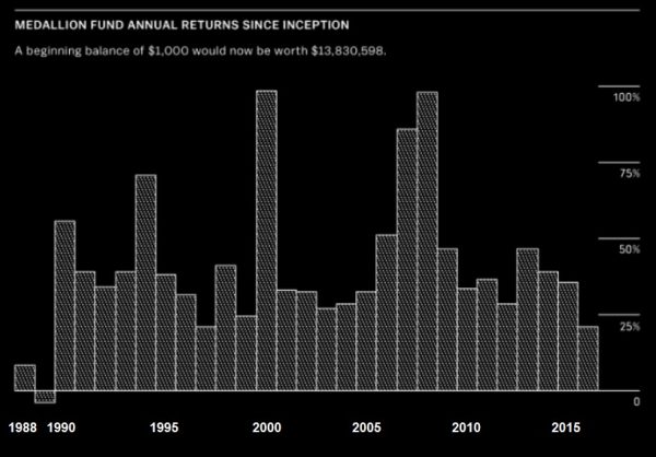 Understanding Performance – Socrates v Medallion? | Armstrong Economics