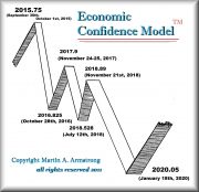 Economic Confidence Model – When One Nation Peaks Another Bottoms ...