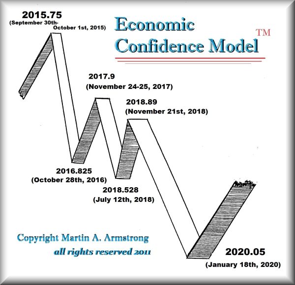 Economic Confidence Model – When One Nation Peaks Another Bottoms ...