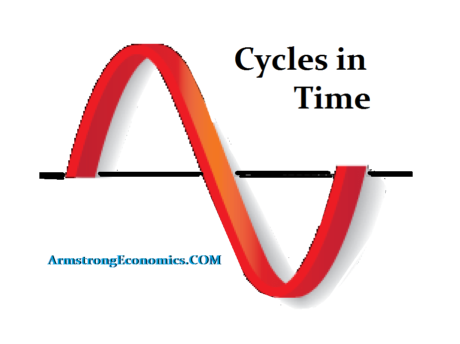 Are Cycle Inversions A Precursor To A Change In Trend | Armstrong Economics