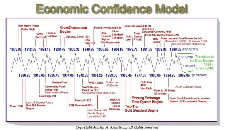 Economic Confidence Model – When One Nation Peaks Another Bottoms ...