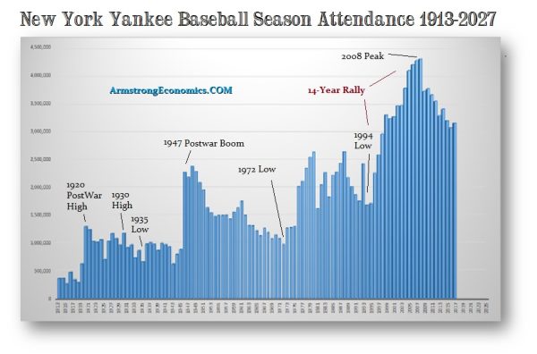 Yes even Sports Comply with Cycles | Armstrong Economics