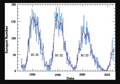 Solar Cycle 24 To Bottom With The Economic Confidence Model 2020 ...