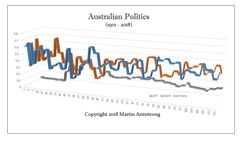 Australian Politics - 6 Prime Ministers In 13 Years | Armstrong Economics