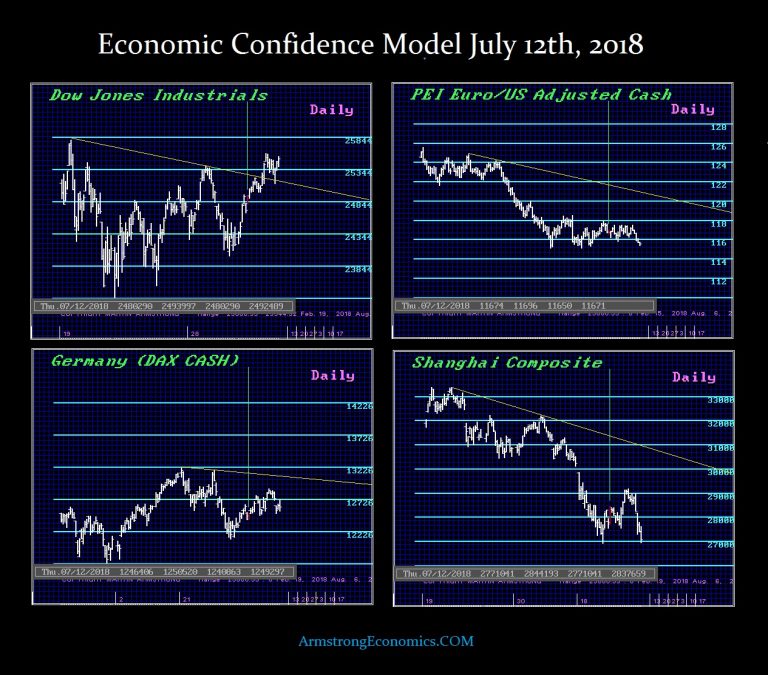 ECM & the Cycle Inversion? | Armstrong Economics