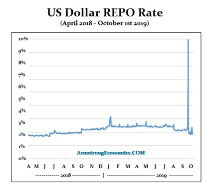 Understand What Is The Repo Market | Armstrong Economics