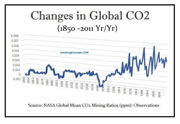 CO2 Rate of Change | Armstrong Economics