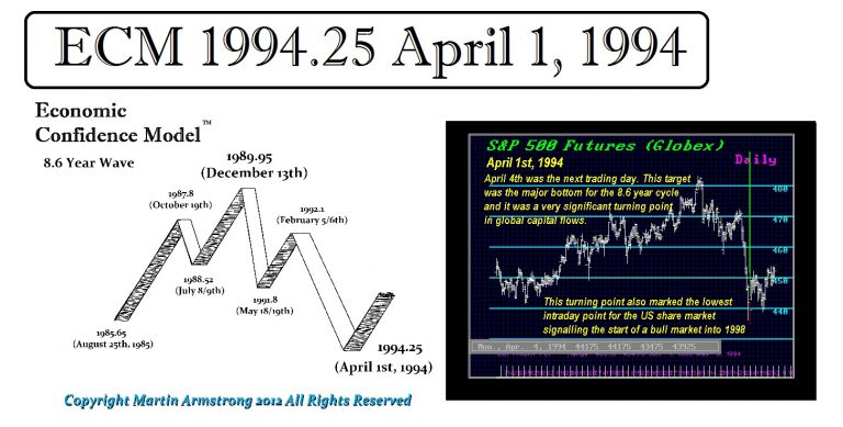 The Dow & the Economic Confidence Model | Armstrong Economics