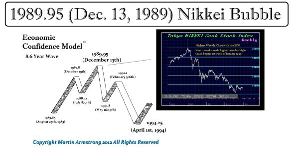 The Dow & The Economic Confidence Model | Armstrong Economics