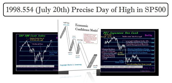 The Dow & The Economic Confidence Model | Armstrong Economics