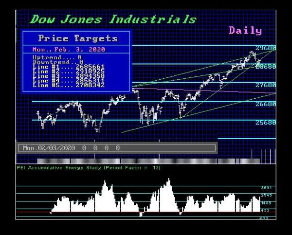 The Dow & The Economic Confidence Model | Armstrong Economics