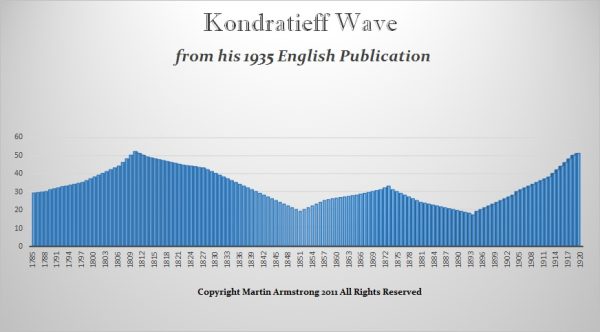 Brenner & Kondratieff Waves V Economic Confidence Model | Armstrong ...