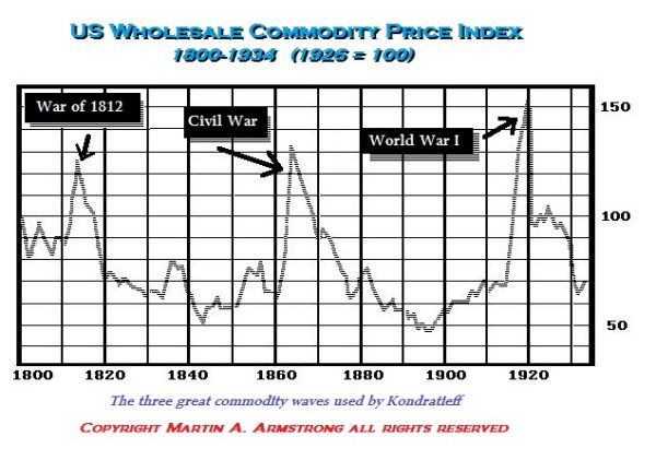 Brenner & Kondratieff Waves V Economic Confidence Model | Armstrong ...