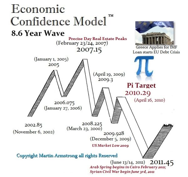 Can Forecasting be Infallible? | Armstrong Economics