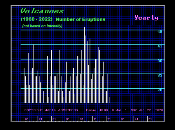 Volcano Eruptions On the Rise with Solar Minimum – The Burning Platform