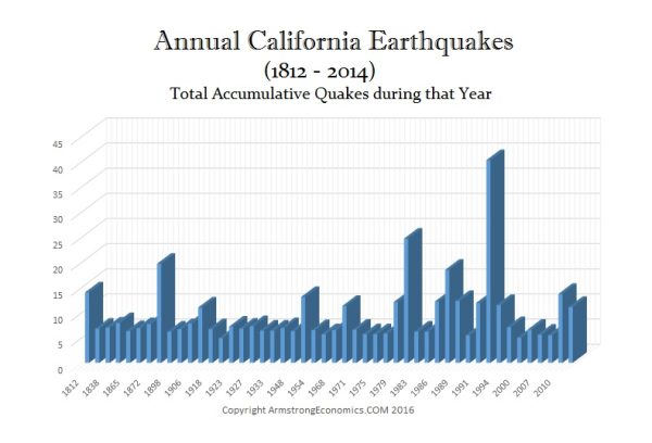California Earthquakes | Armstrong Economics