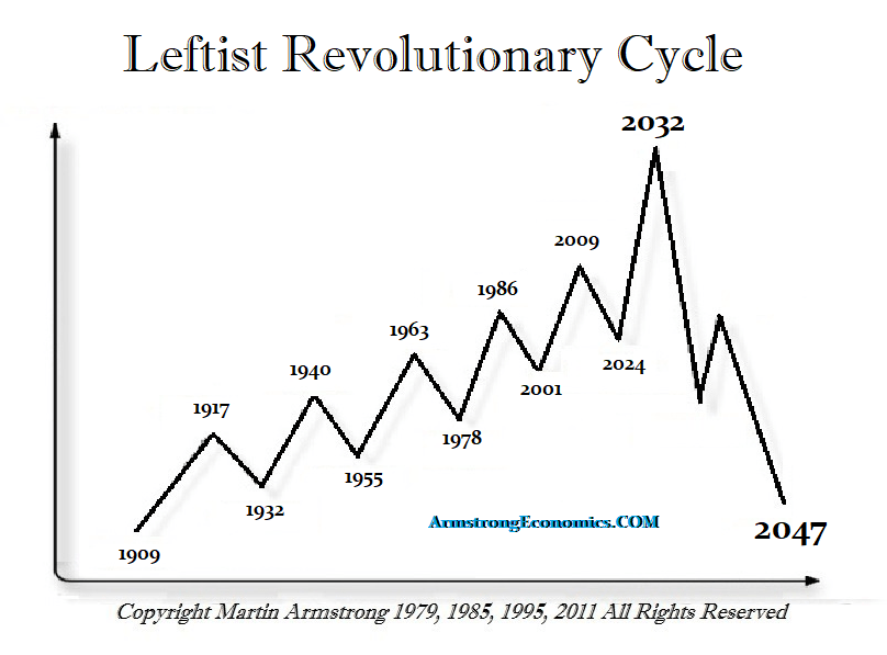 Twitter Exposing The Real Threat - Leftist Revolution | Armstrong Economics