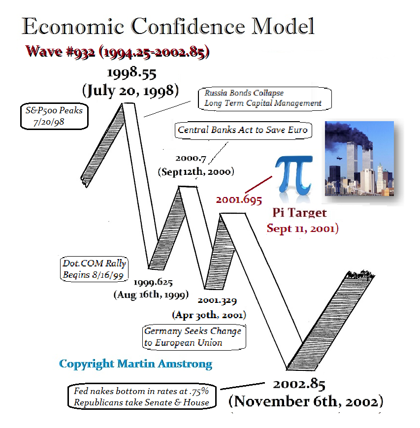 Forecasts The Ecm Armstrong Economics