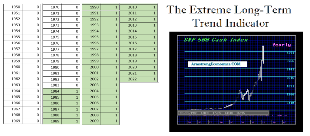 Our Extreme Long-Term Model Forecasting Tools | Armstrong Economics