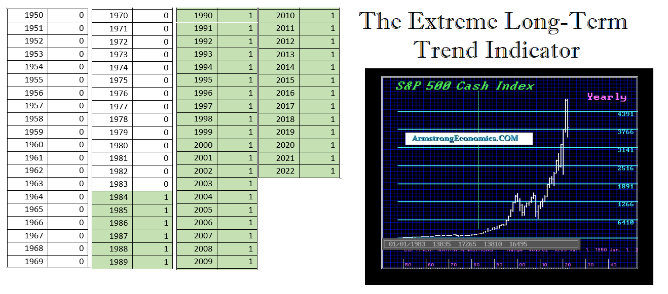 Our Extreme Long-Term Model Forecasting Tools | Armstrong Economics