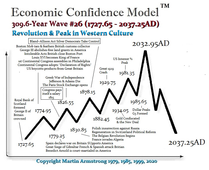 The Economic Confidence Model V The 80-Year Cyclical Theory | Armstrong ...