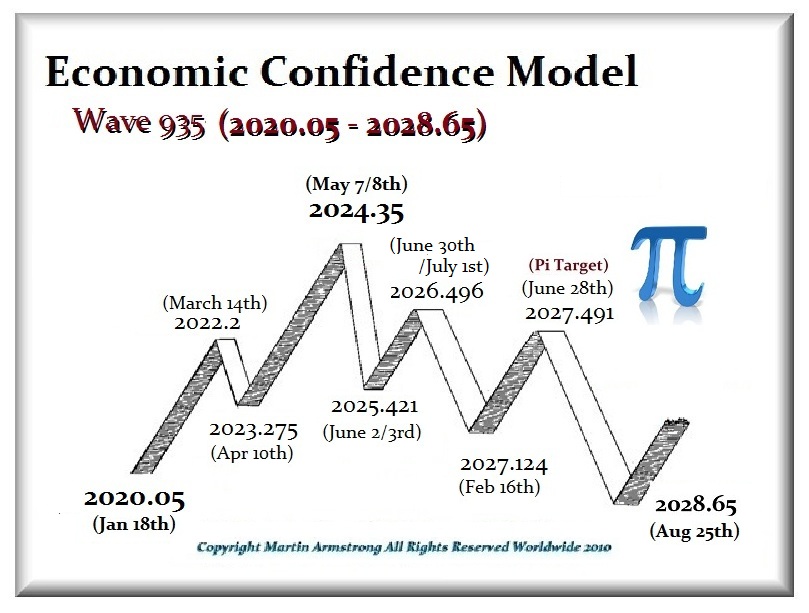 Financial Crisis Of 2023 | Armstrong Economics
