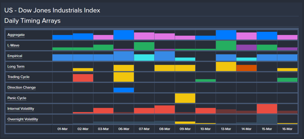 The Dow Bounce & Socrates | Armstrong Economics
