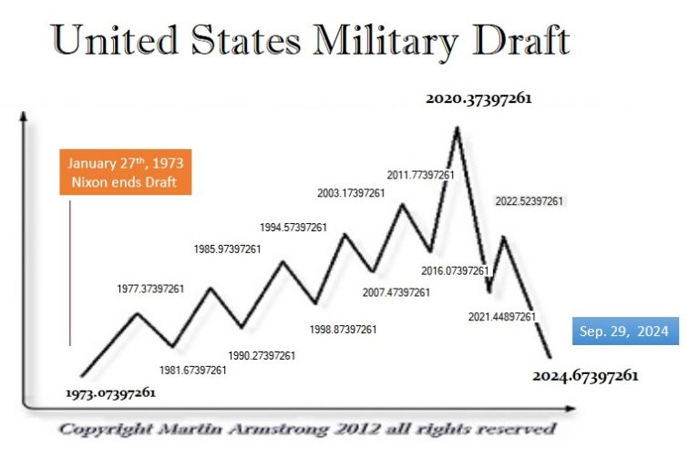 The Coming Military Draft of 2024? – The Burning Platform