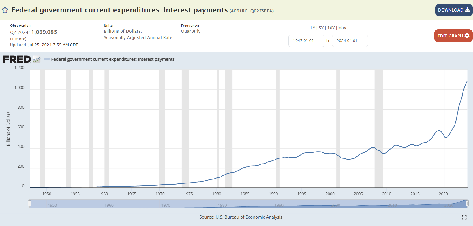 $2.4 Billion Daily – Servicing The US National Debt | Armstrong Economics