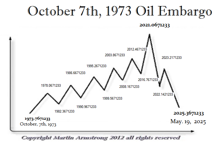 The Panic Cycle In September A Warning For The Future | Armstrong Economics